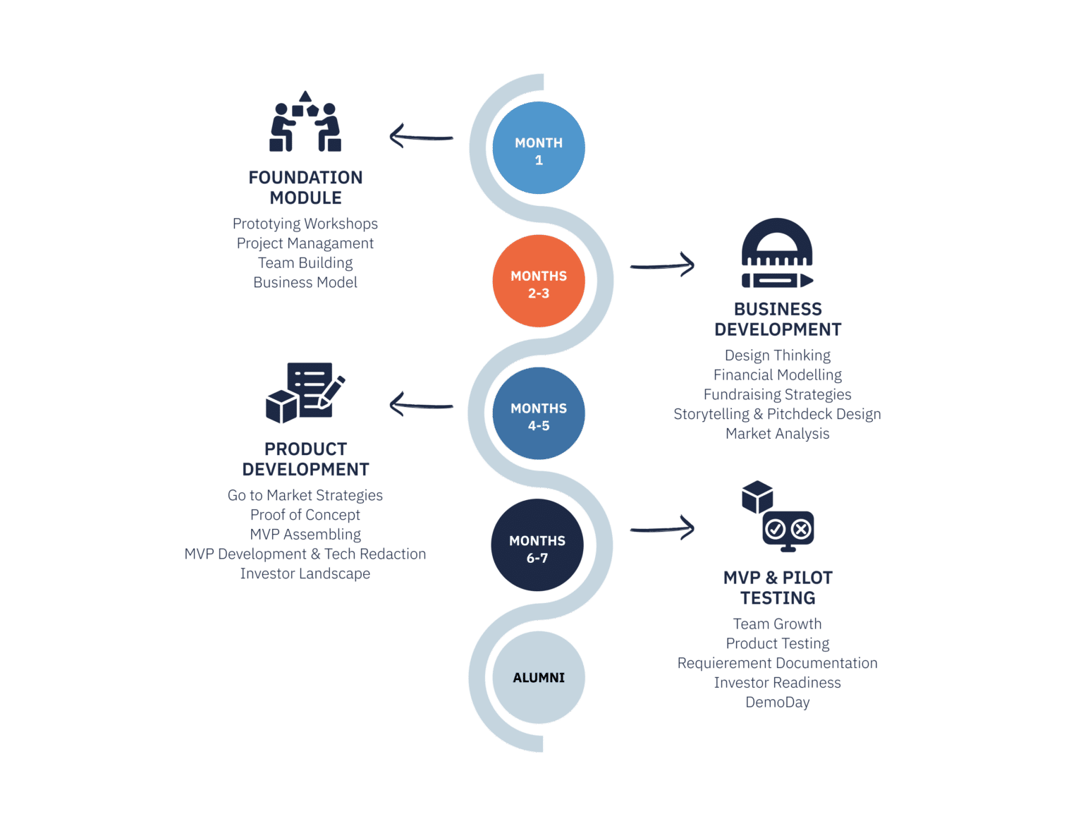 Hardtech Innovation | Startup acceleration program